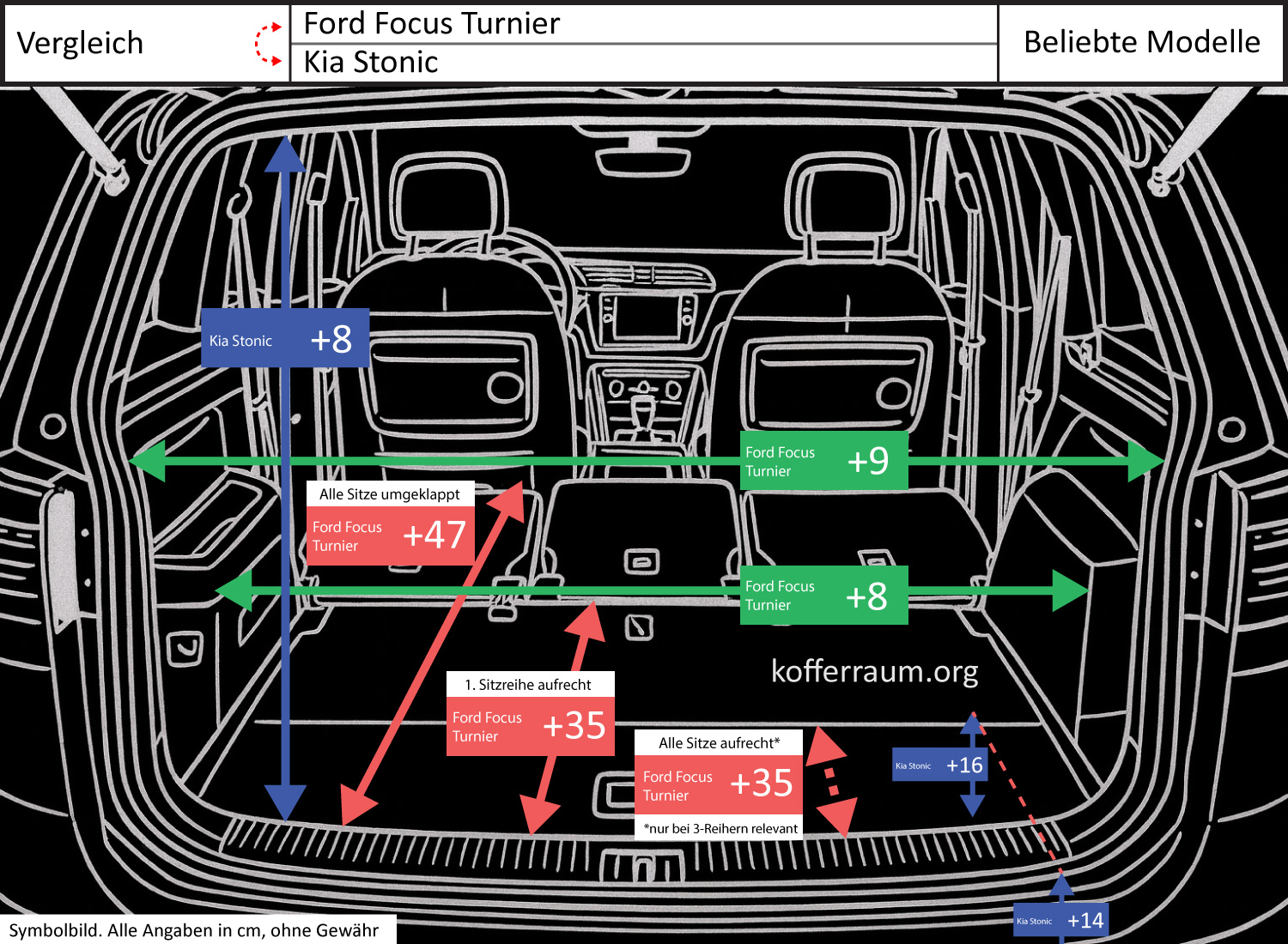 Ford Focus Turnier vs Kia Stonic - Kofferraum